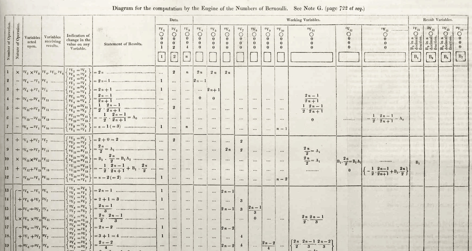 Ada Lovelace - The Mother of Modern Computing | News & Insights